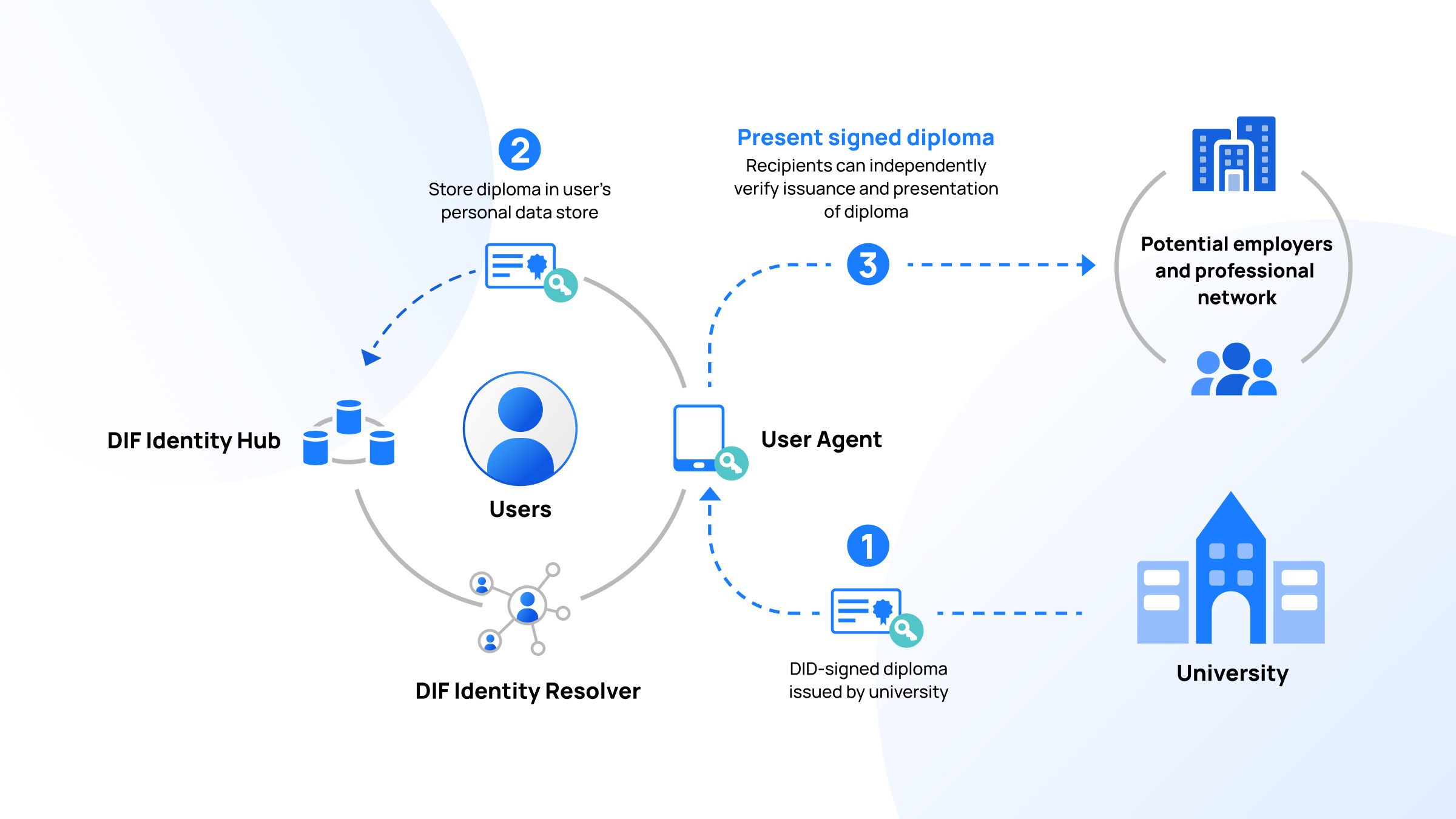 An In-Depth Guide to Decentralized Identities | Transak An In-Depth Guide to Decentralized Identities | Transak